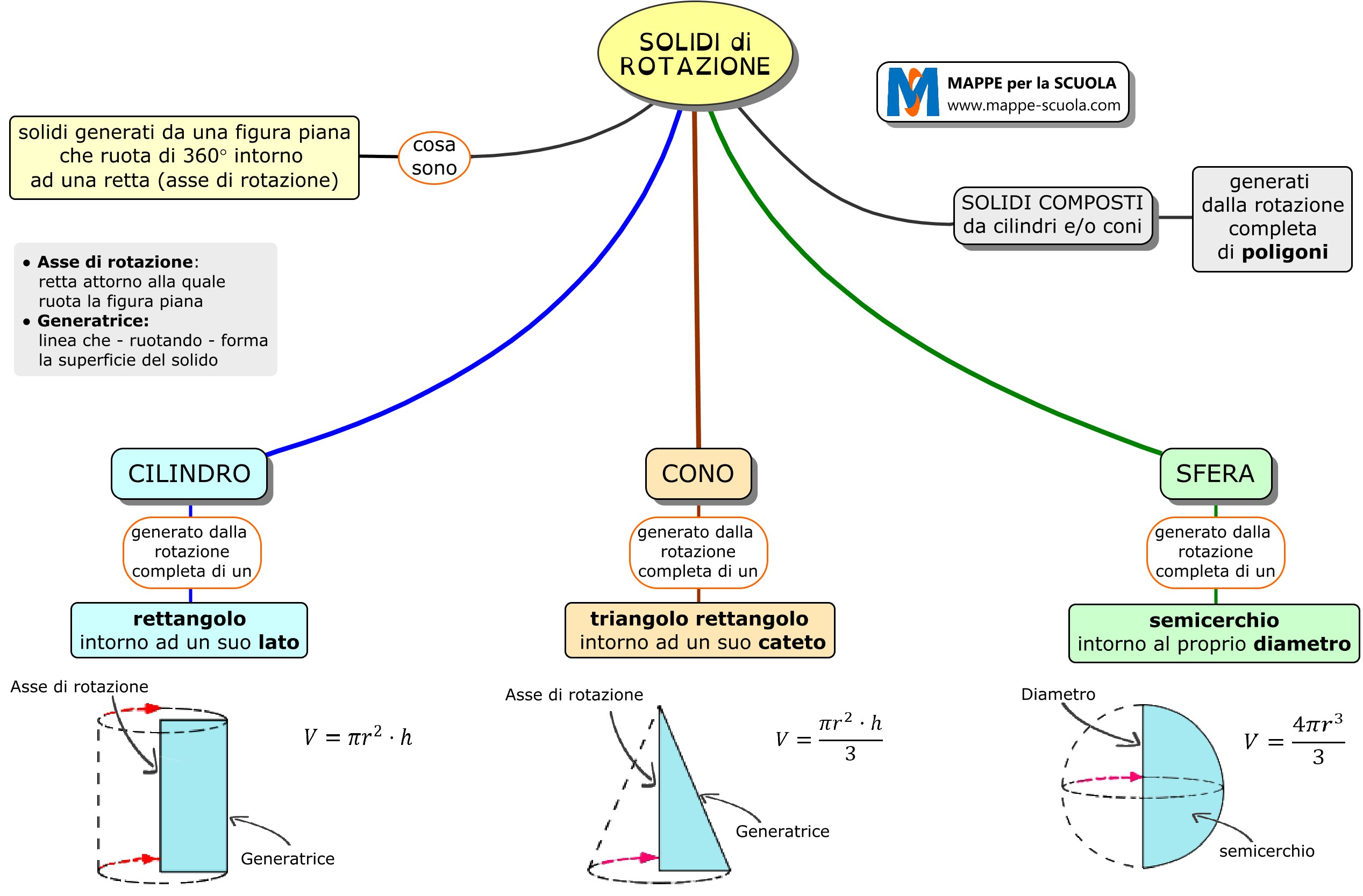 Mappe per la Scuola - SOLIDI DI ROTAZIONE
